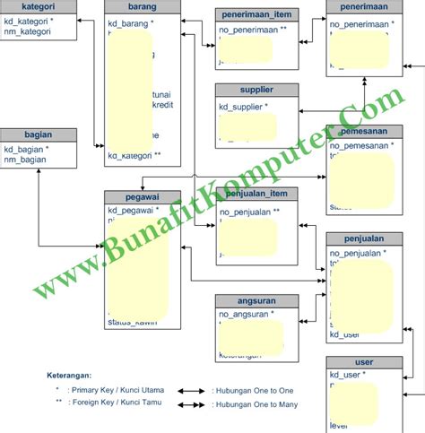 source code sistem informasi penjualan dengan php dan mysql