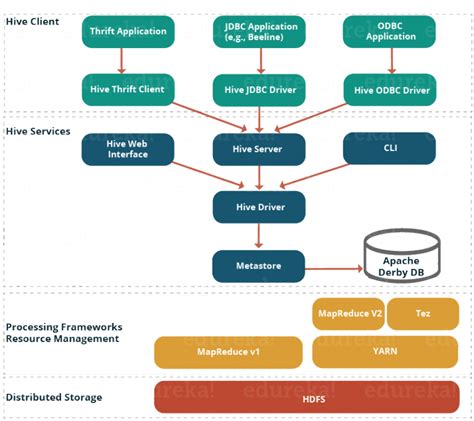 hive architecture and flow model v discussion download scientific