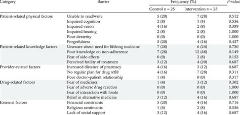 Barriers To Medication Adherence At Baseline Download Scientific Diagram