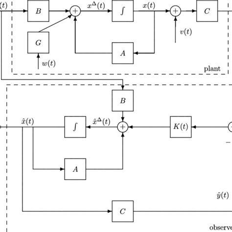 pdf the kalman filter for linear systems on time scales