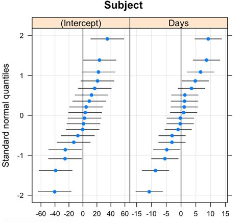 ggplot2 r effects package mixed effects model plot
