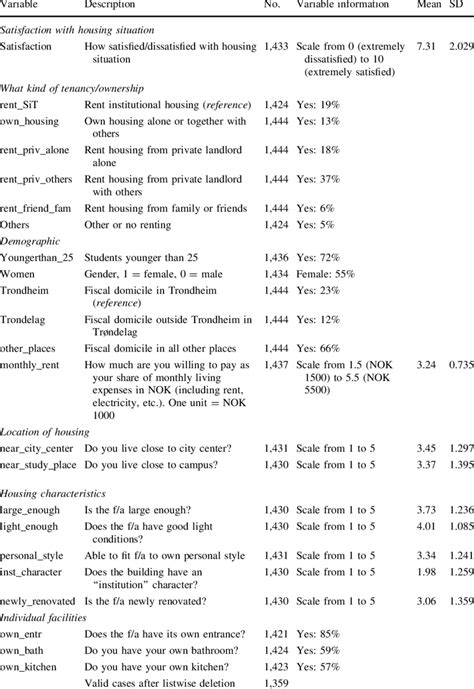 descriptive statistics for all variables included in the linear