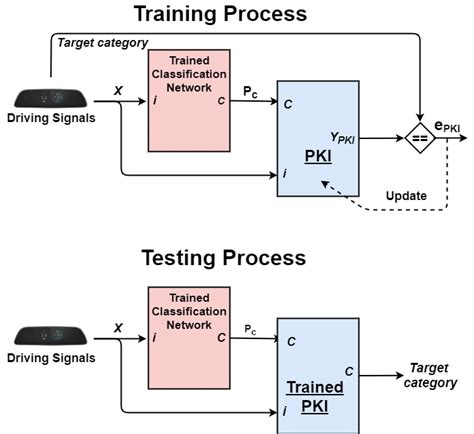 training and testing process of the prior knowledge input method to
