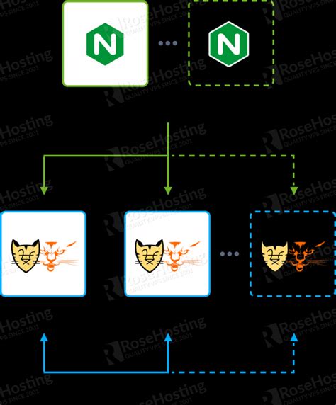 tomcat and tomee clustering automation rosehosting