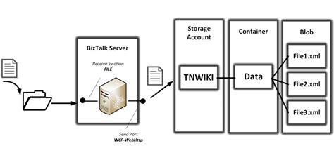 azure blob storage example dandk organizer