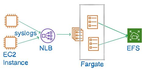 aws fargate now supports udp load balancing with network