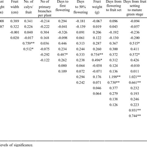 Genotypic And Phenotypic Correlation Coefficient Between Fruit Yield