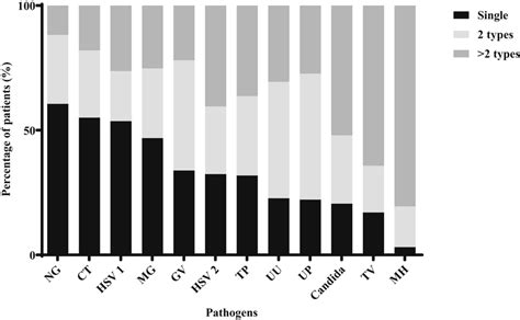 Differences In Sexually Transmitted Infections According To The