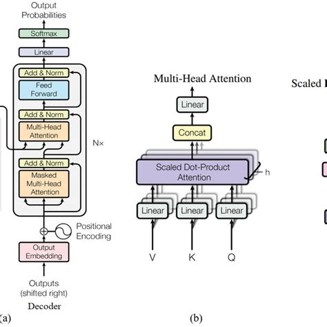 2 The Transformer Architecture 12 A The Encoder And Decoder Of