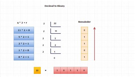 binary to decimal conversion decimal to binary