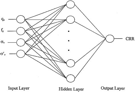 elements of a three layer artificial neural network ann download