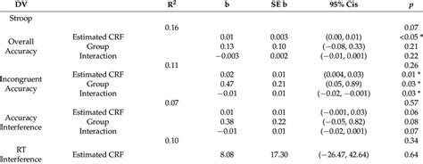 Regression Coefficients Of The Moderating Effect Of Group Adhd Vs