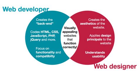 the purpose of becoming web developer after web