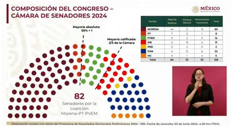 Presume Gobierno Que La 4t Logró Mayoría Calificada
