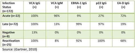 How To Read Ebv Interpretation Chart Cbd Suburban