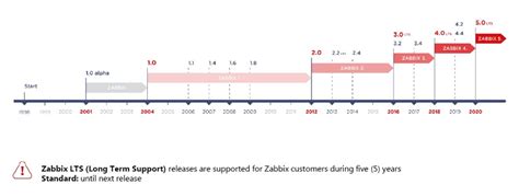 upgrading zabbix to a newer version and timescaledb laptrinhx