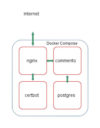 self hosting commento with docker compose blogs