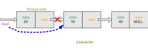 how to create linked list using c c codeproject