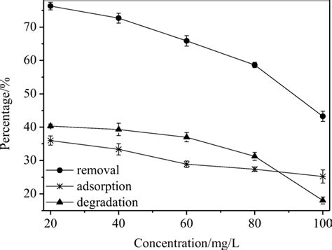 Effect Of Initial Concentration On 2 4 Dcp Degradation By Immobilized