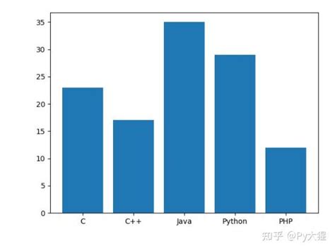 python自学笔记（十）——matplotlib 知乎