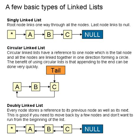 linked lists tutorial examples and java code java data structures linked list diagram
