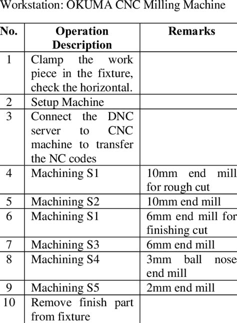 operation sheet for machining complex part download table
