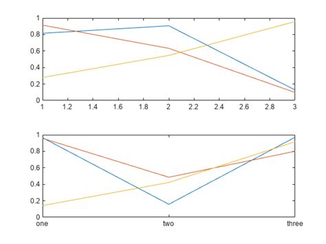 set or query x axis tick labels matlab xticklabels mathworks australia
