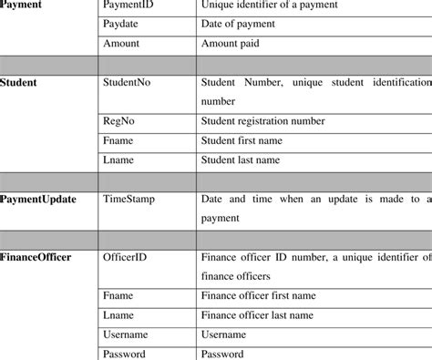 4 entities and their attributes entity attributes description