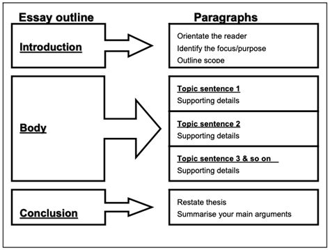 How To Structure An Essay Exemplary Writers