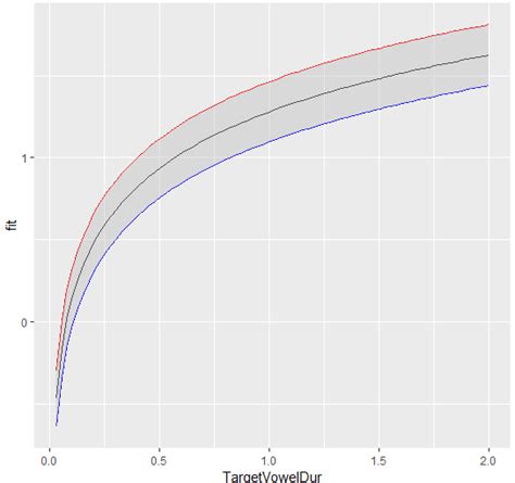 r ggplot2 fit logarithmic stat smooth to geom ribbon stack overflow