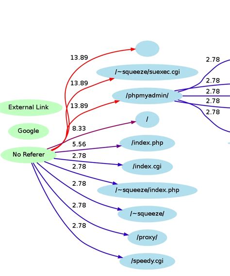 debian gnu linux 6 0 squeeze web server apache log analyzer