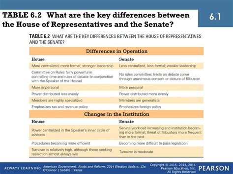 House And Senate Differences Chart