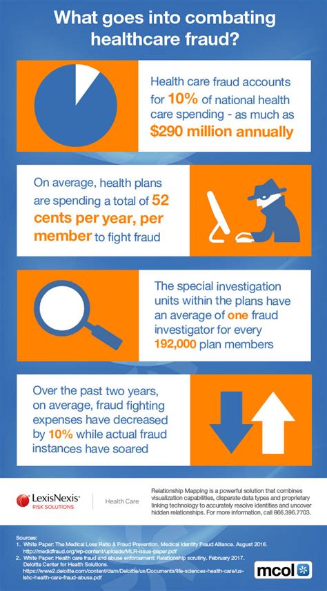 Mcol Blog The Mcol Blog What Goes Into Combating Healthcare Fraud
