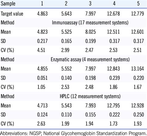 Comparison Of Three Methods Immunoassay Enzymatic Assay And Hplc