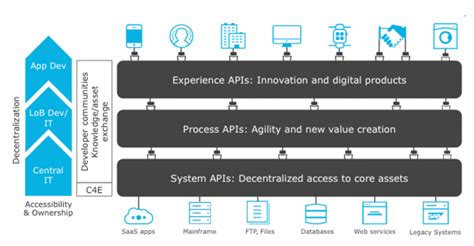 the transformation of the retail business mulesoft blog