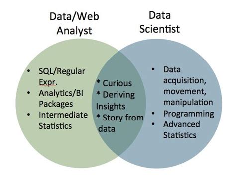 skill required data analyst vs data scientist science and technology
