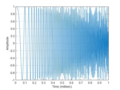 linear fm pulse waveform matlab mathworks 한국