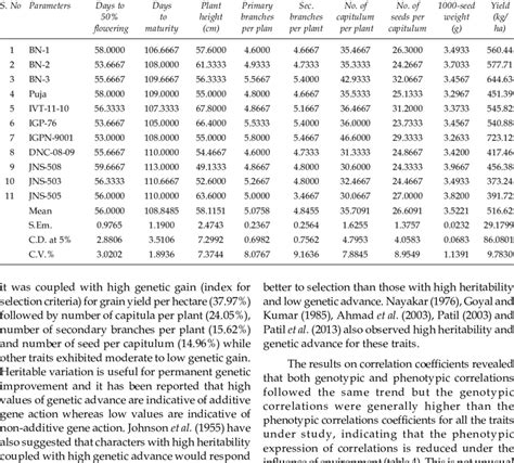 Mean Values For Different Quantitative Characters Niger Genotypes