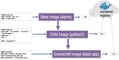 containers 101 starting the journey from os