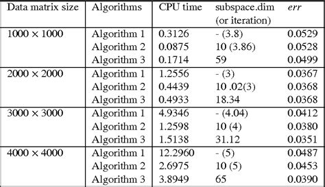 Table 2 From Two Projection Methods For Regularized Total Least Squares