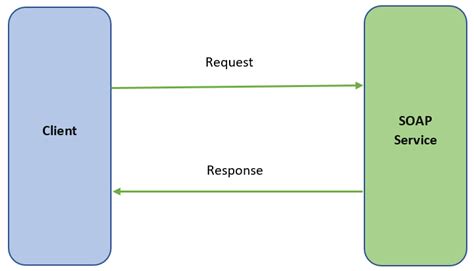 how to return a list of objects from soap web service using php roy