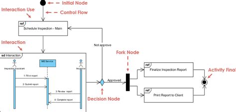 uml user interaction diagram data diagram medis