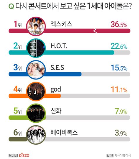 다시 콘서트에서 보고 싶은 1세대 아이돌 3위 S E S 2위 H O T … 1위는 디지틀조선일보 디조닷컴