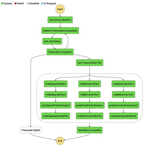 using aws step functions in cfml introducing the second example step