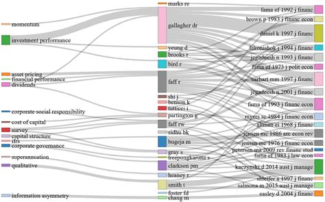 Conducting Systematic Literature Reviews And Bibliometric Analyses