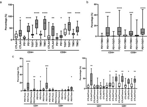 Nktcl Patients Highly Expressed Multiple Inhibitory Receptors Pooled