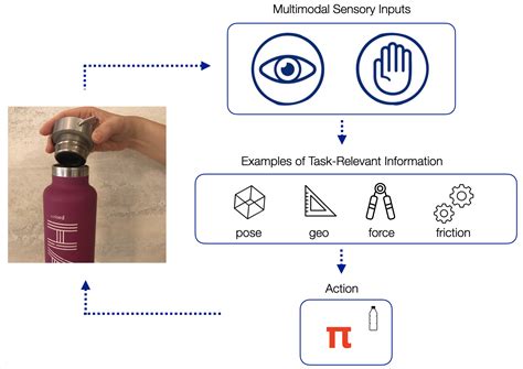 Making Sense Of Vision And Touch Multimodal Representations For