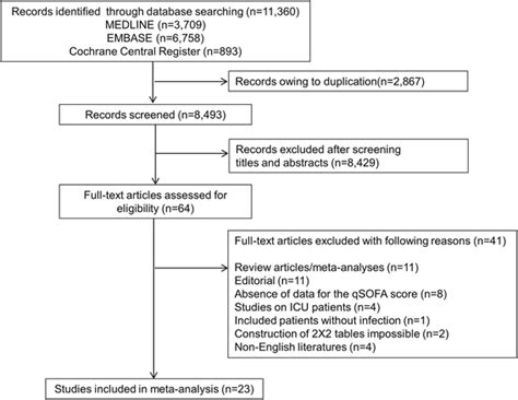 performance of the quick sequential sepsis related organ