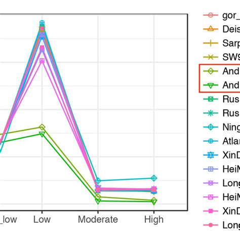 Gene Expression Patterns In Different Datasets The Genes With Fpkm