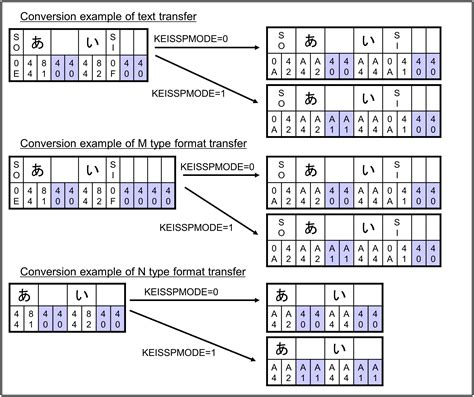official conversion from type ebcdic code set to type ebcdic code set